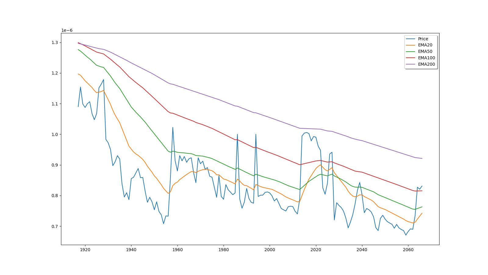 Blackstar Exponential Moving Averages