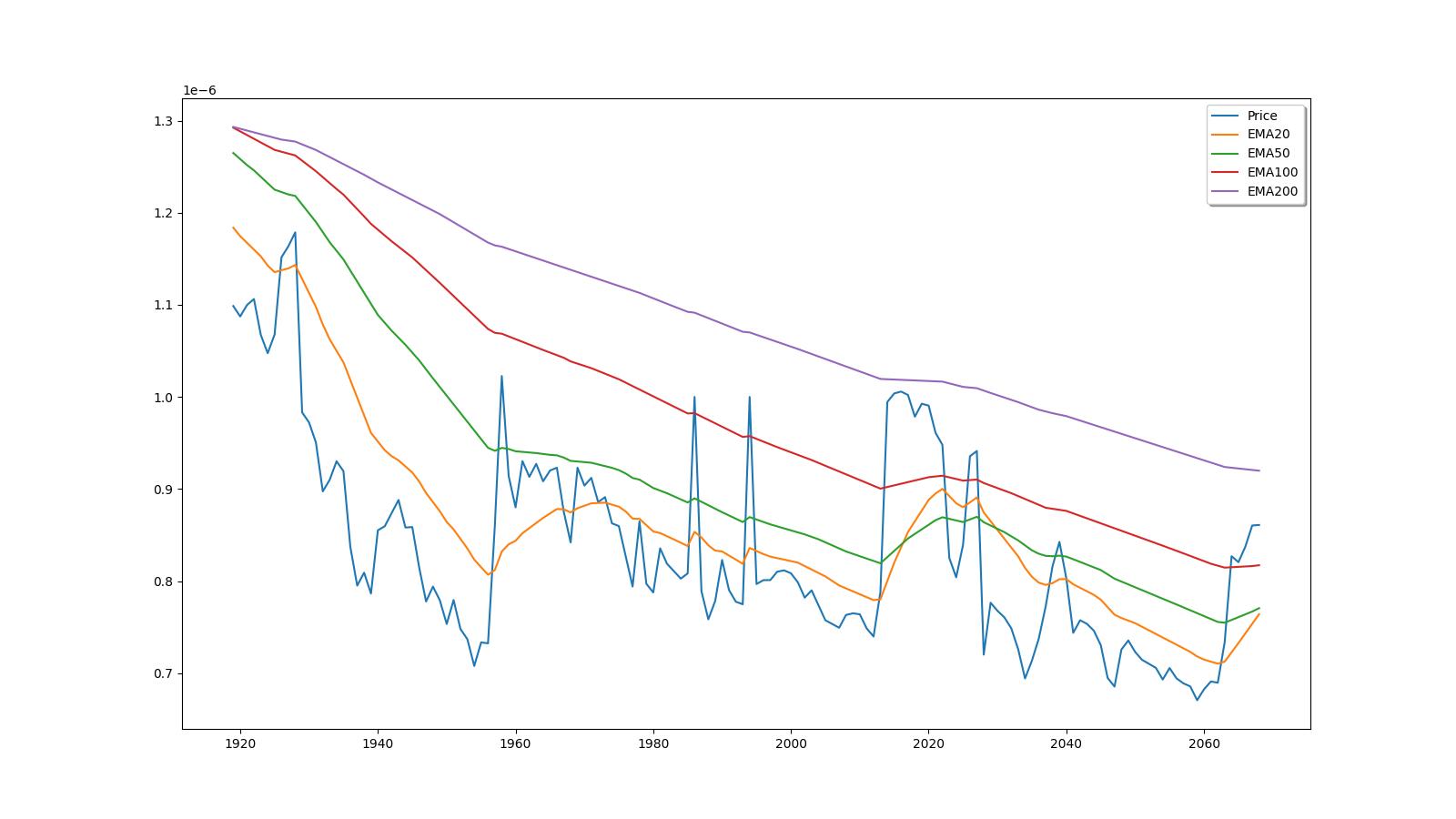 Blackstar Exponential Moving Averages