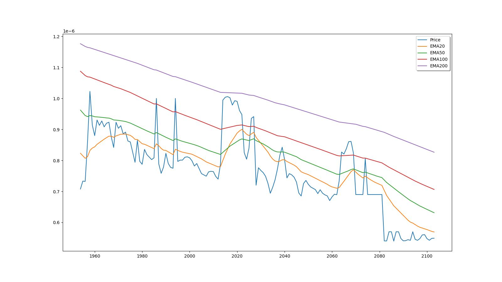 Blackstar Exponential Moving Averages
