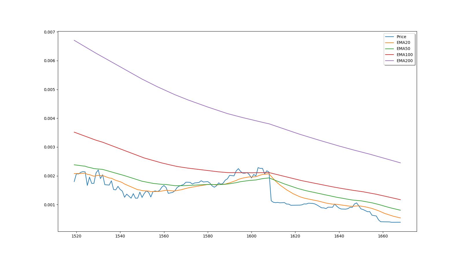 Blank Exponential Moving Averages