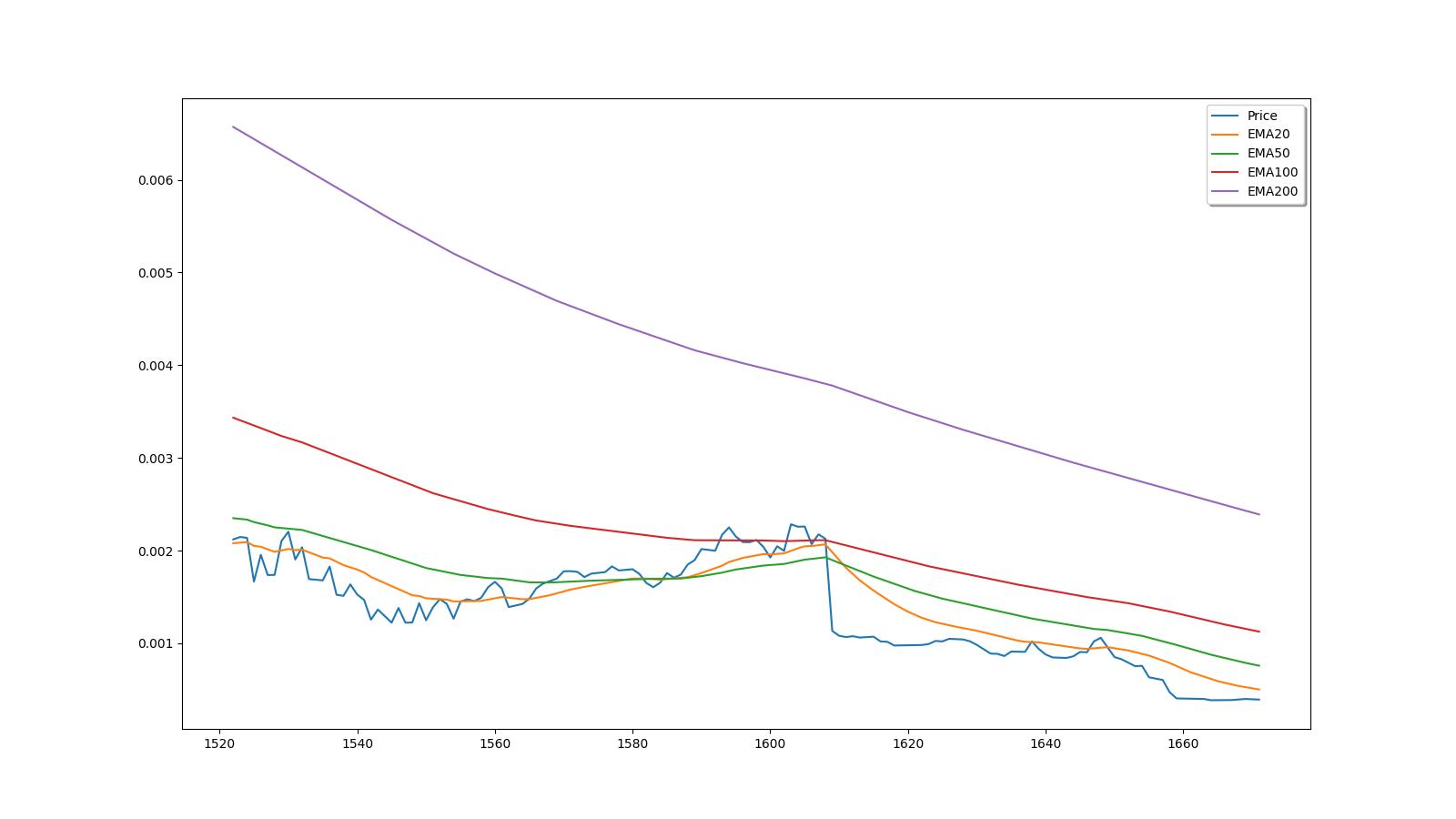 Blank Exponential Moving Averages