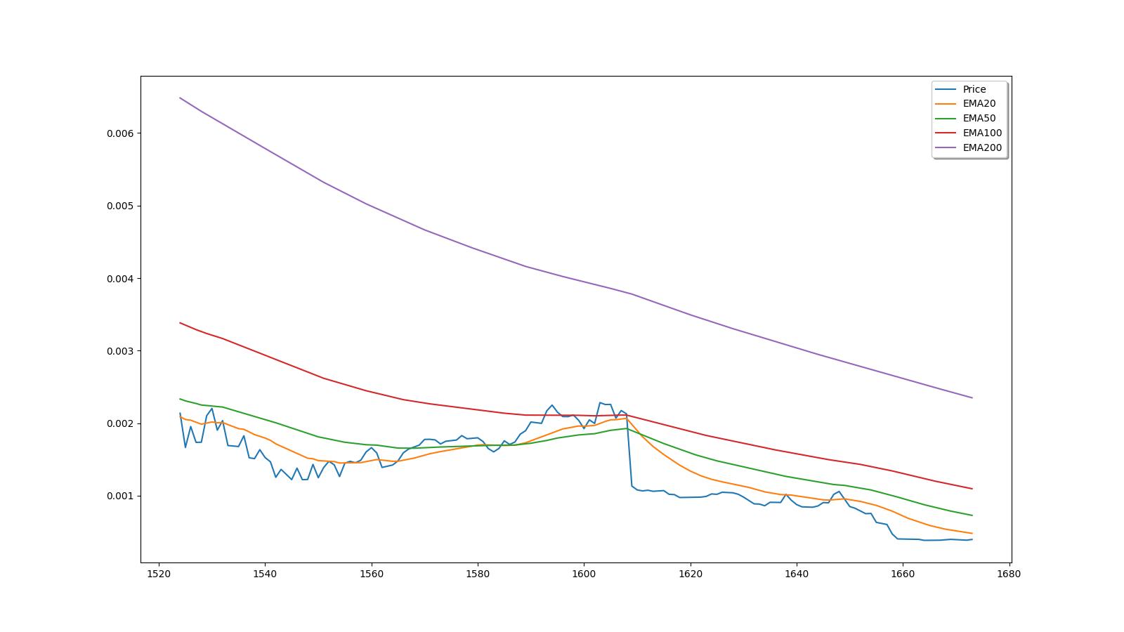 Blank Exponential Moving Averages