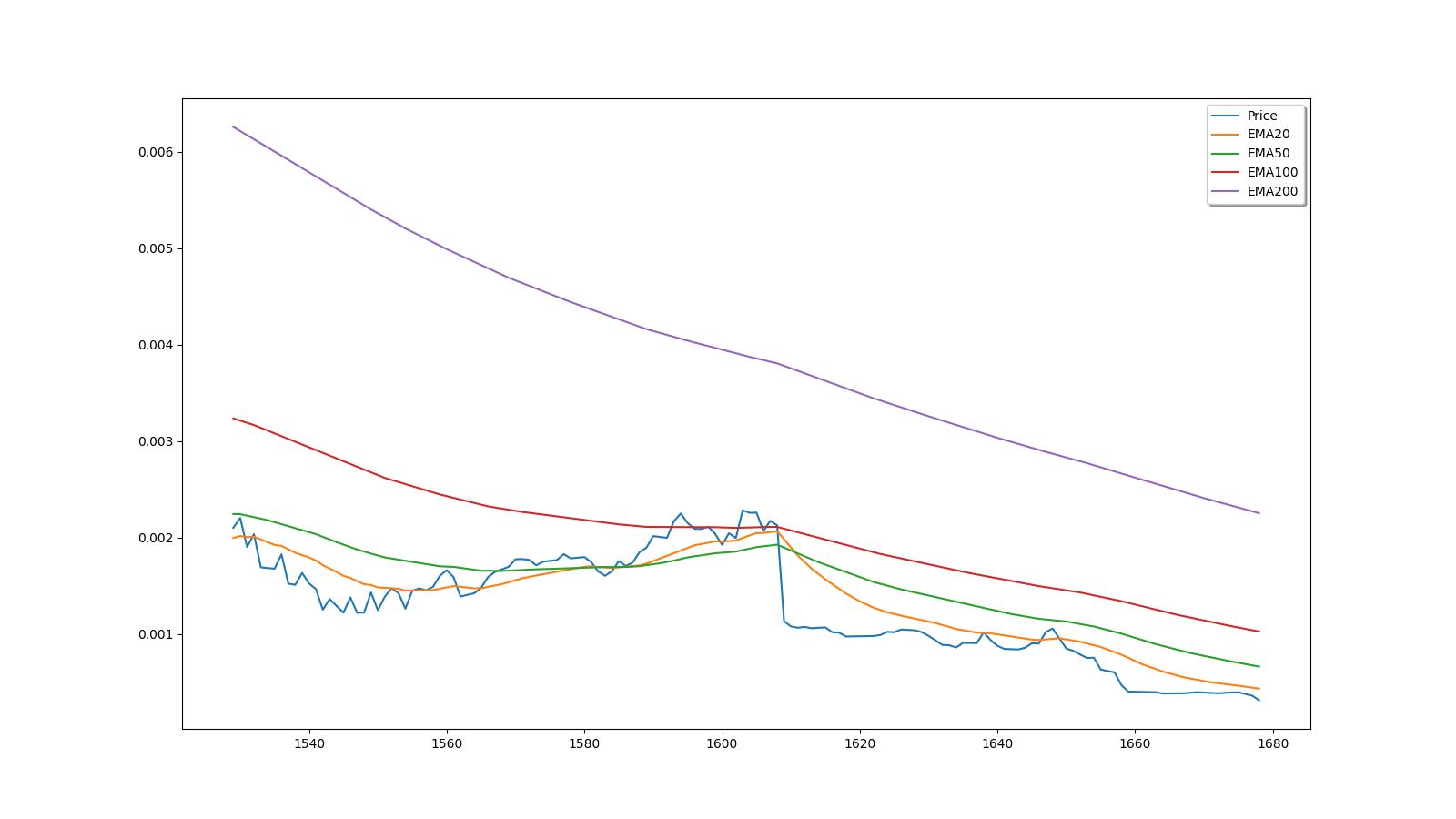 Blank Exponential Moving Averages