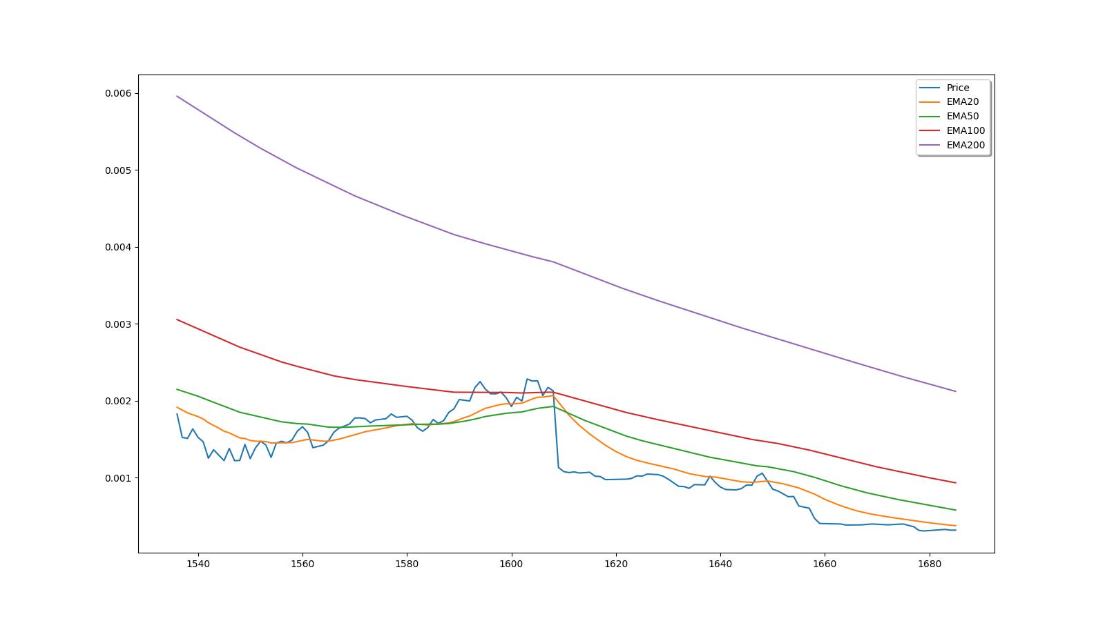 Blank Exponential Moving Averages