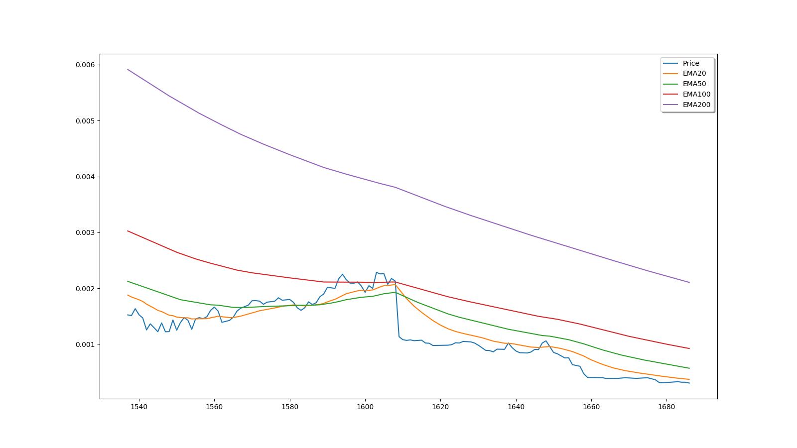 Blank Exponential Moving Averages