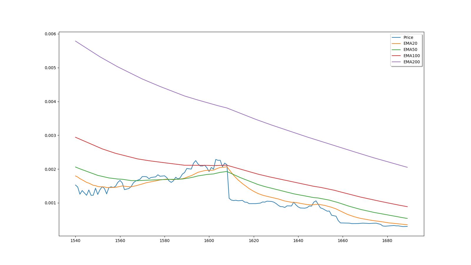 Blank Exponential Moving Averages