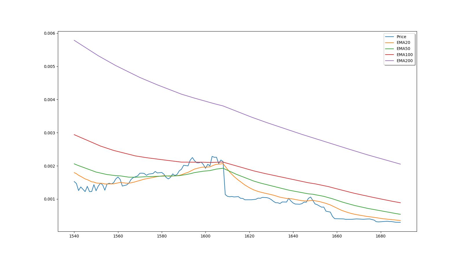 Blank Exponential Moving Averages