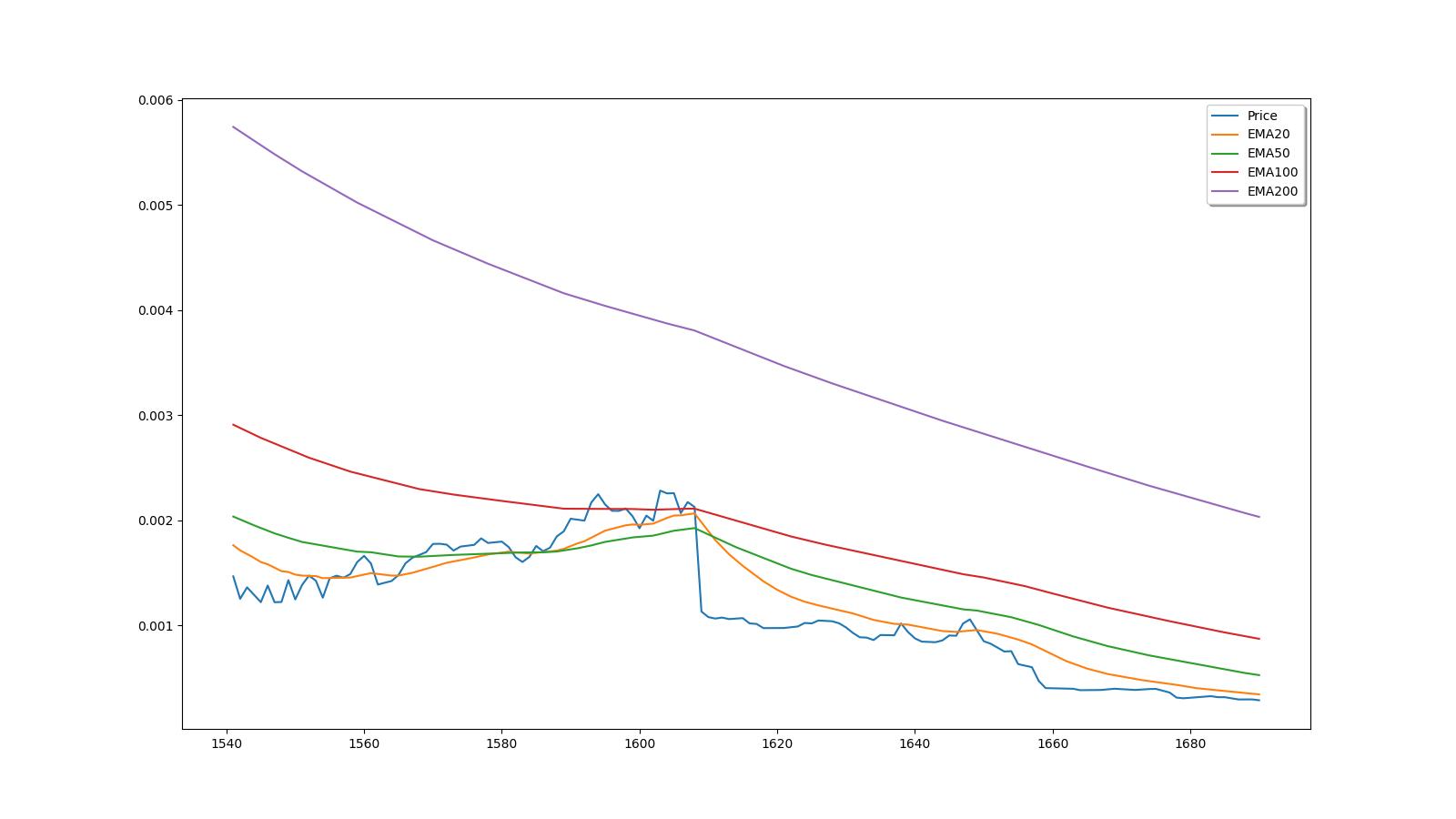 Blank Exponential Moving Averages