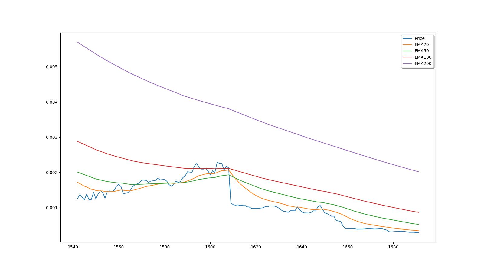 Blank Exponential Moving Averages