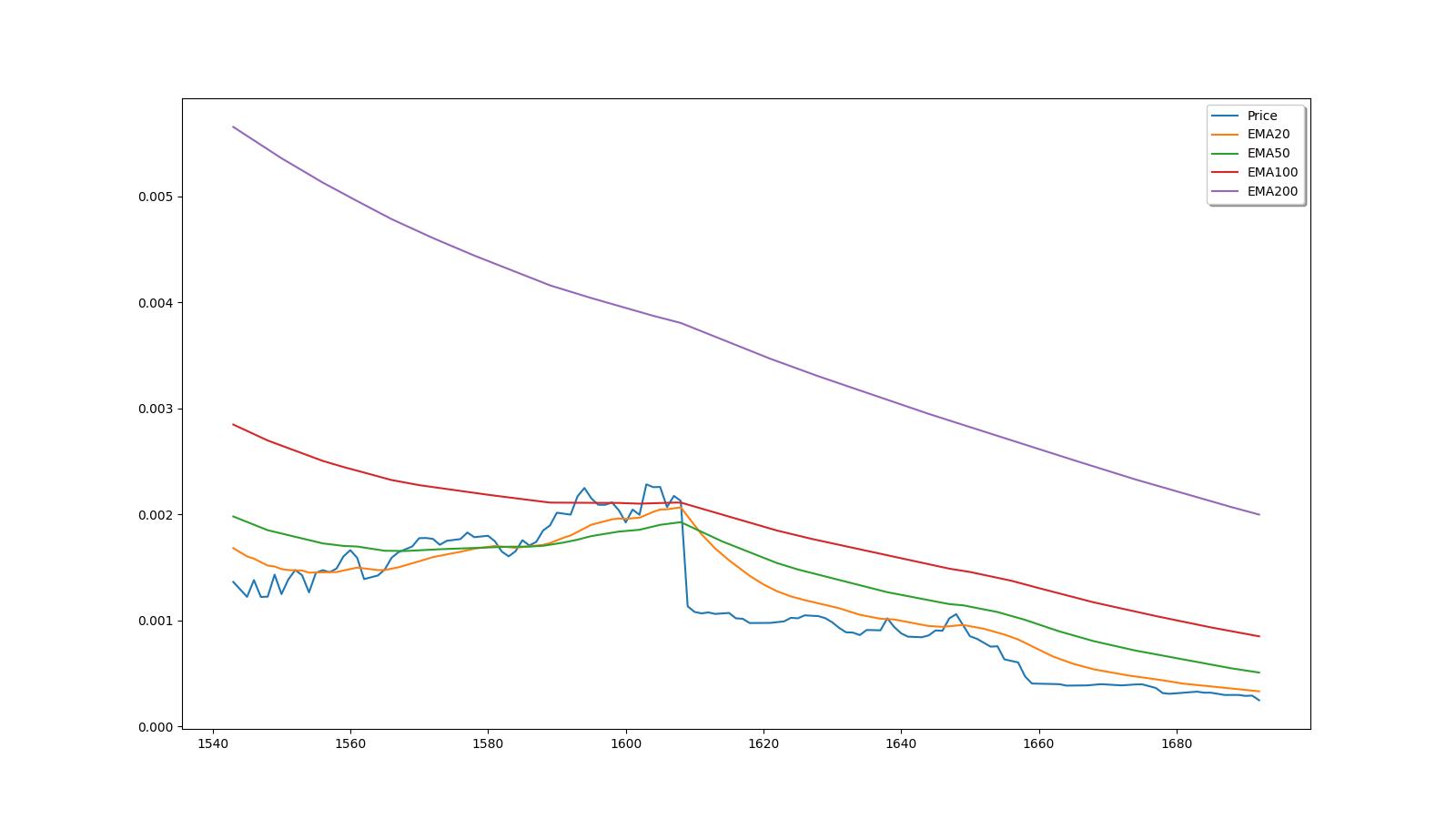 Blank Exponential Moving Averages