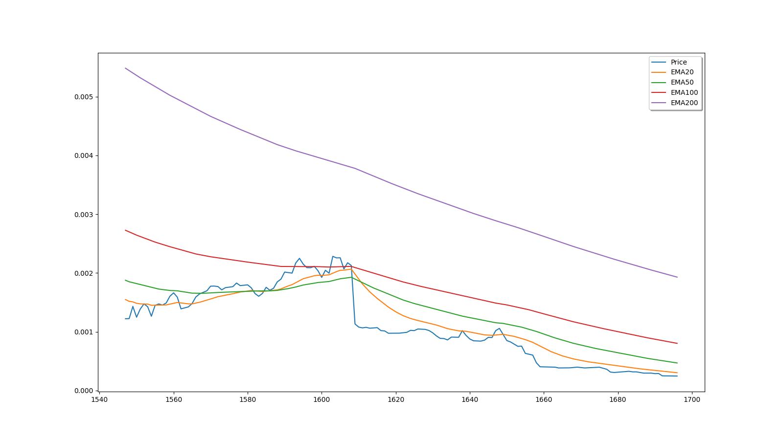 Blank Exponential Moving Averages