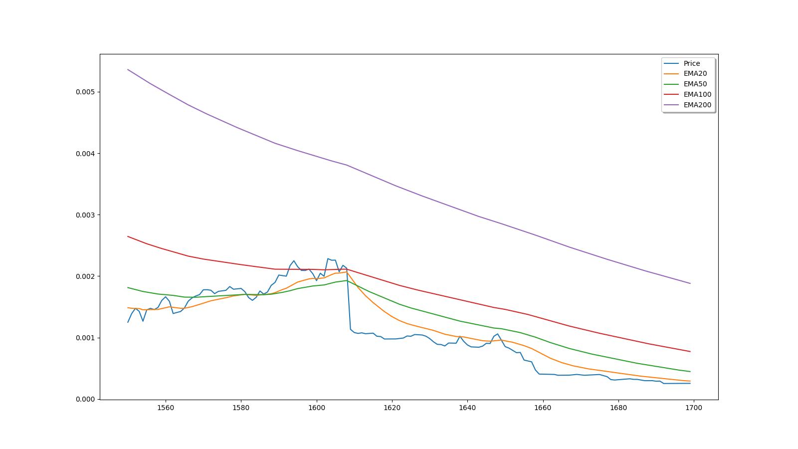 Blank Exponential Moving Averages