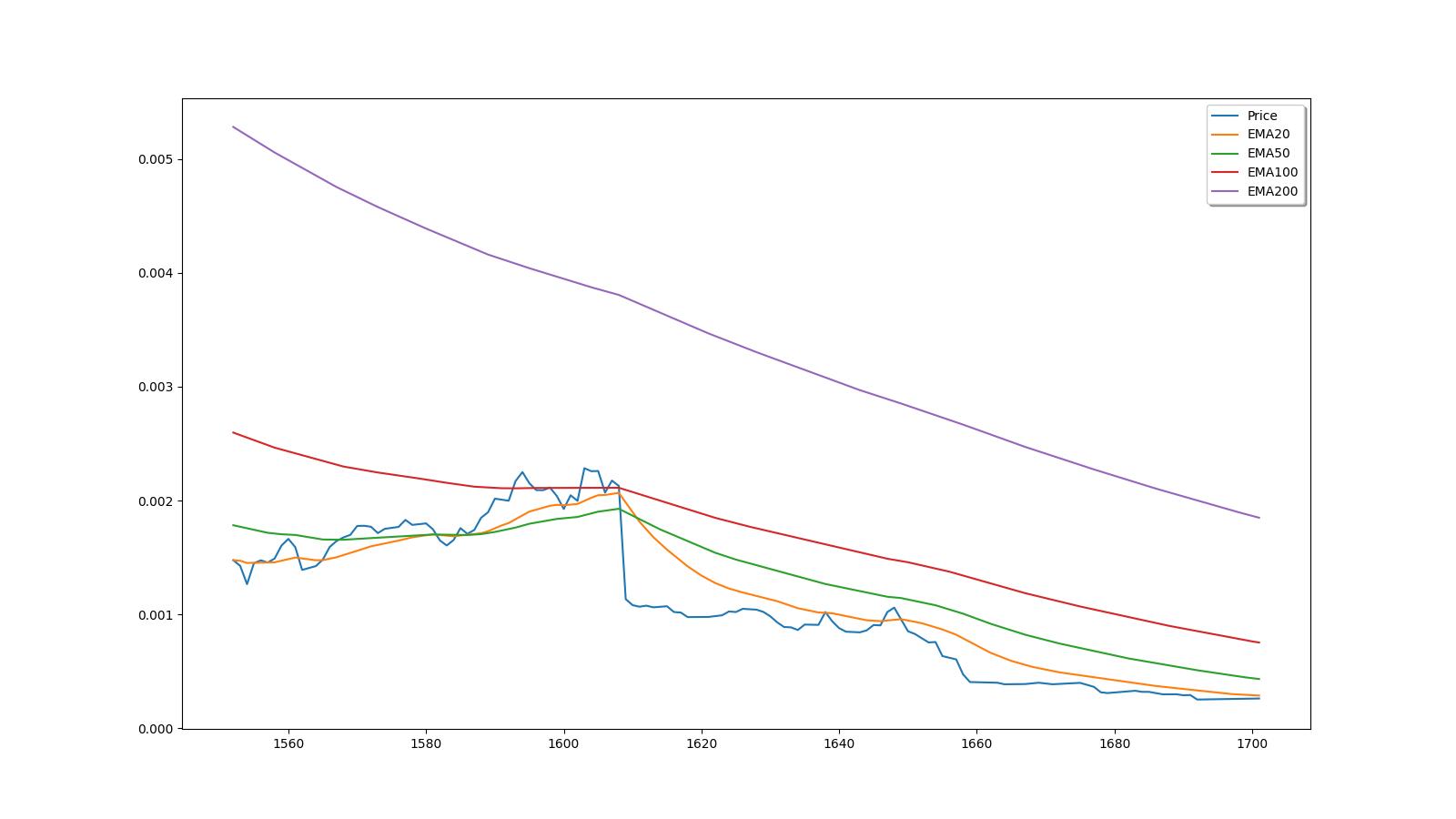 Blank Exponential Moving Averages