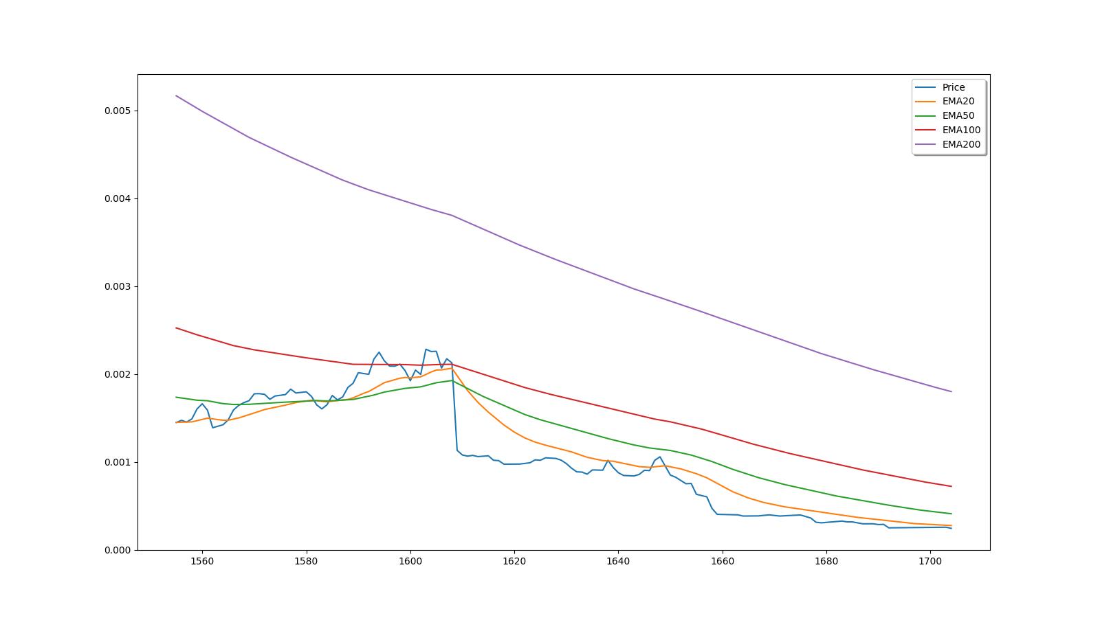 Blank Exponential Moving Averages