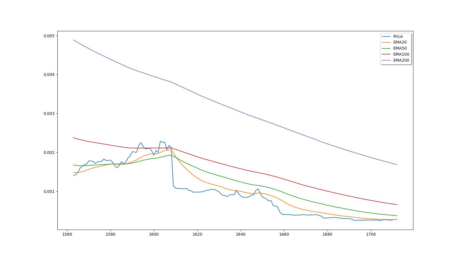 Blank Exponential Moving Averages