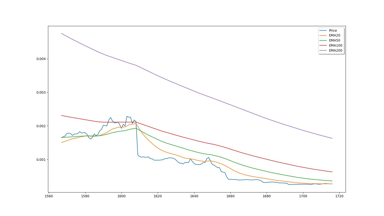 Blank Exponential Moving Averages