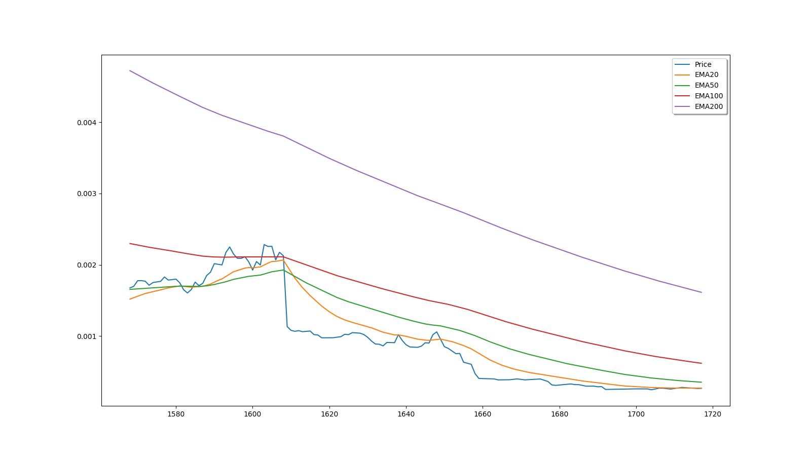 Blank Exponential Moving Averages