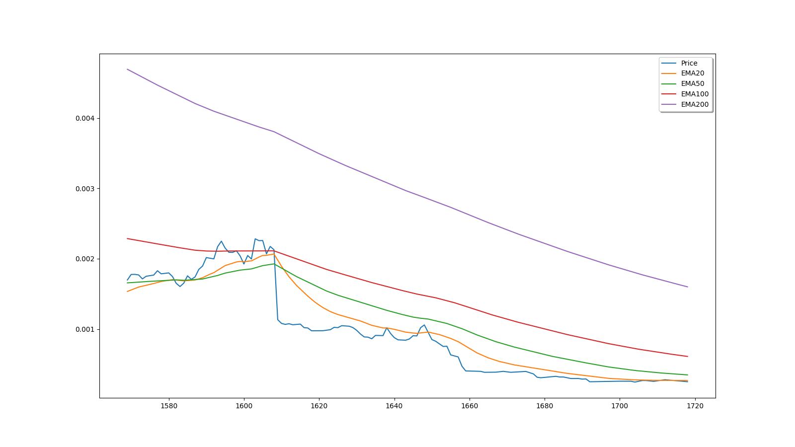 Blank Exponential Moving Averages