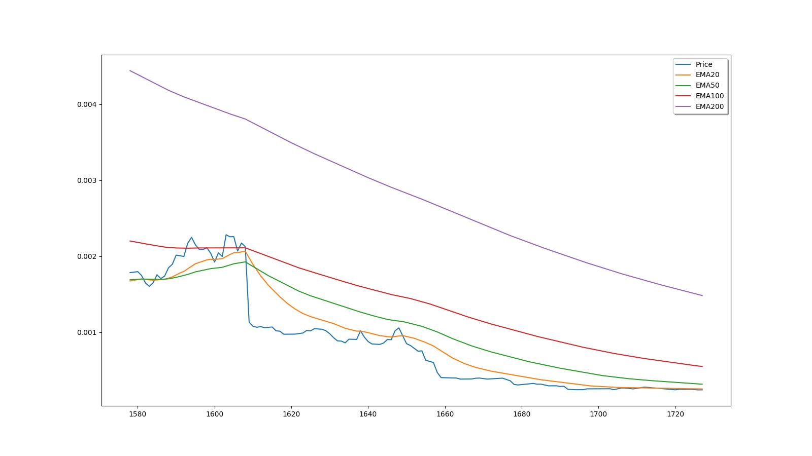 Blank Exponential Moving Averages