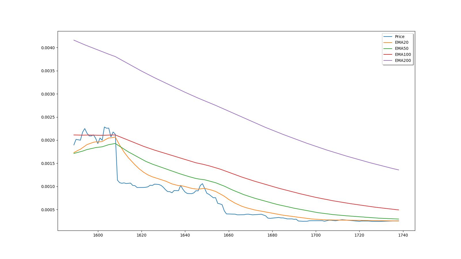 Blank Exponential Moving Averages
