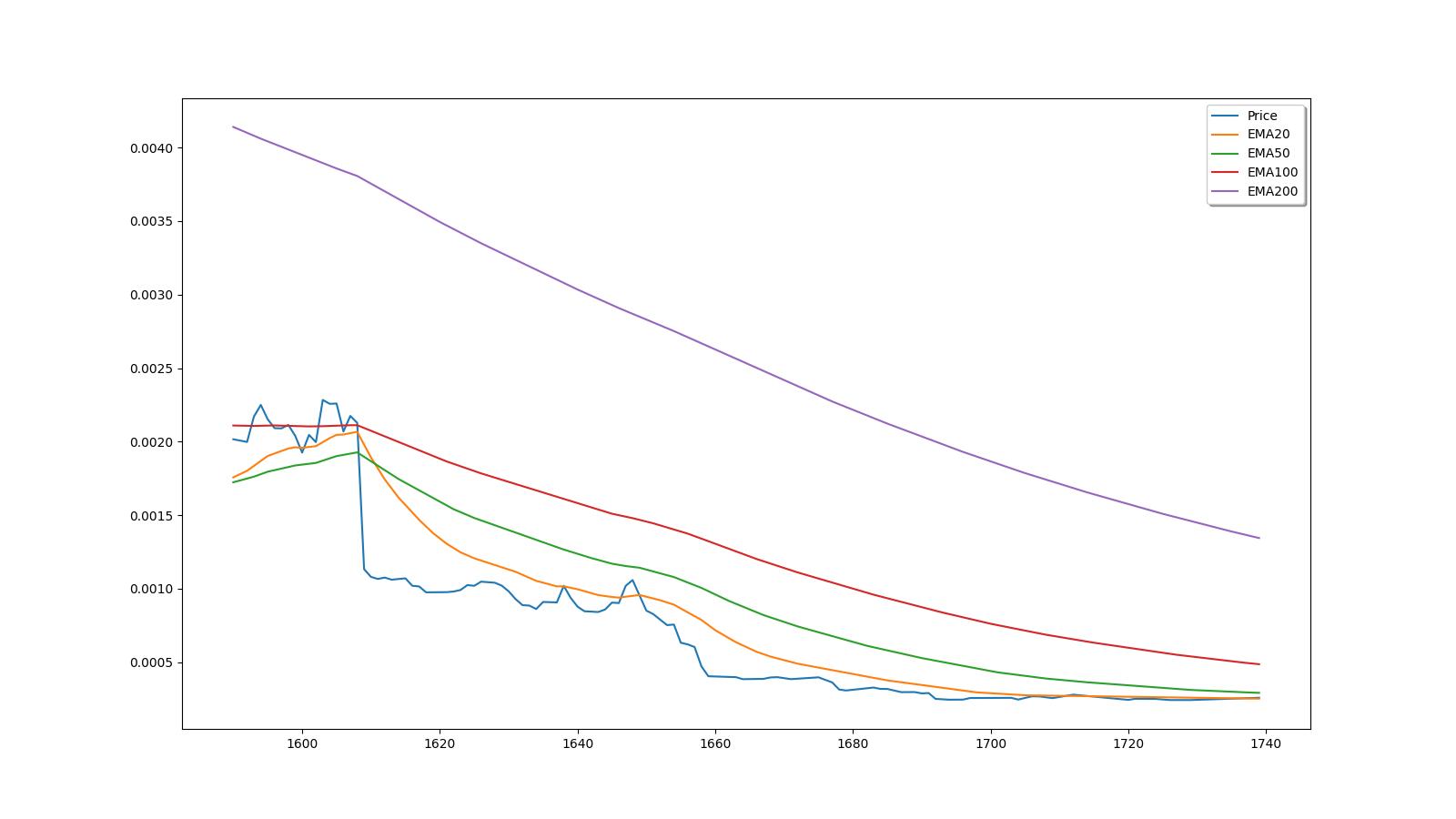 Blank Exponential Moving Averages