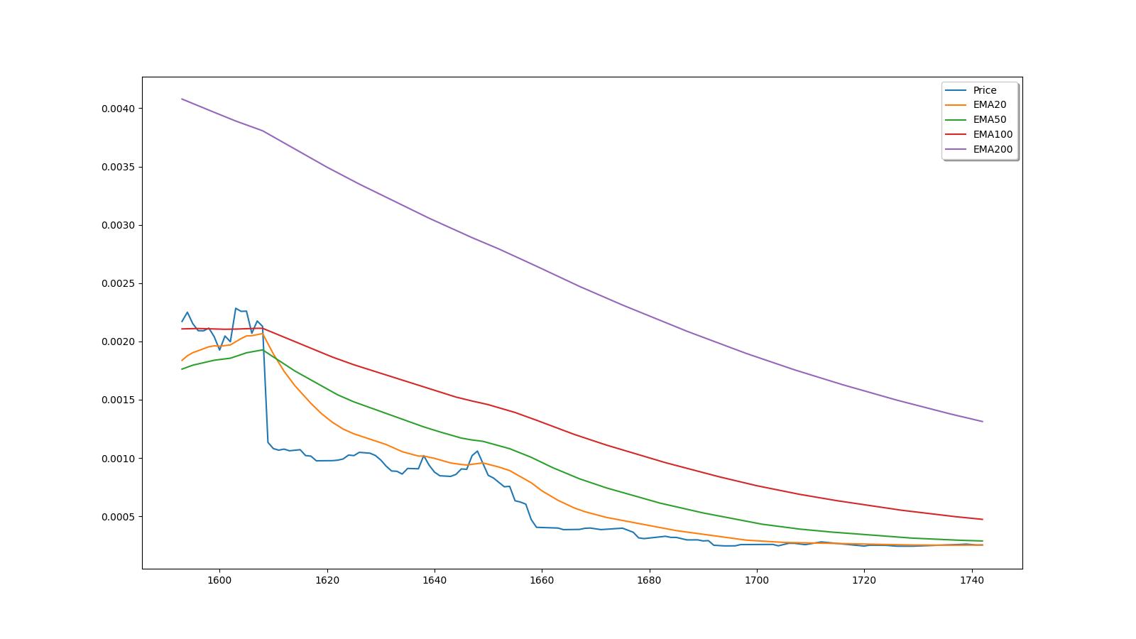 Blank Exponential Moving Averages