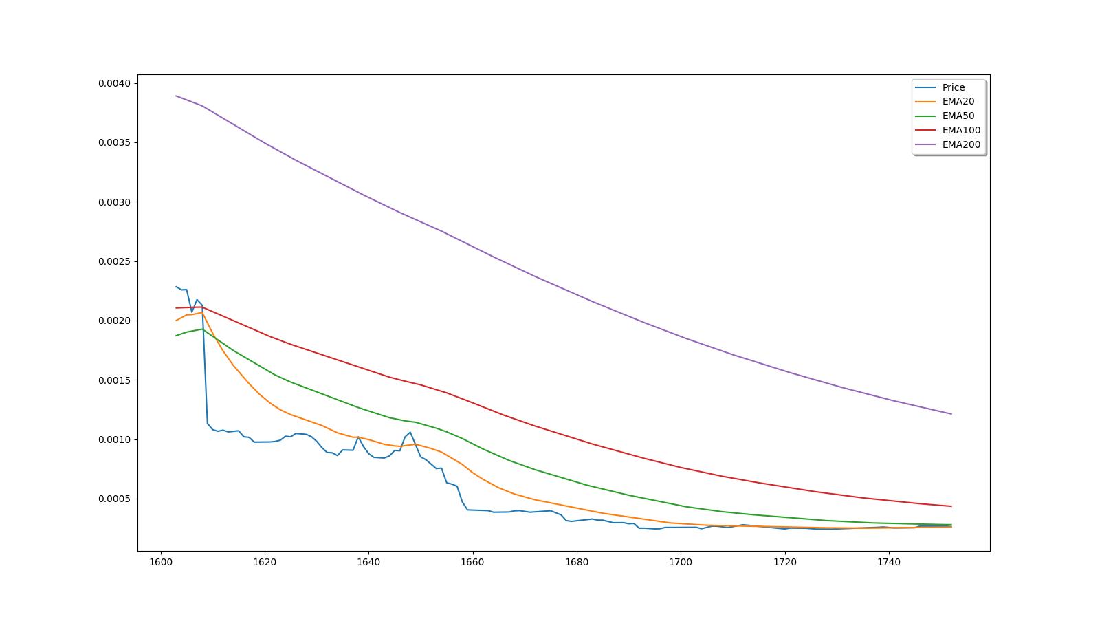 Blank Exponential Moving Averages
