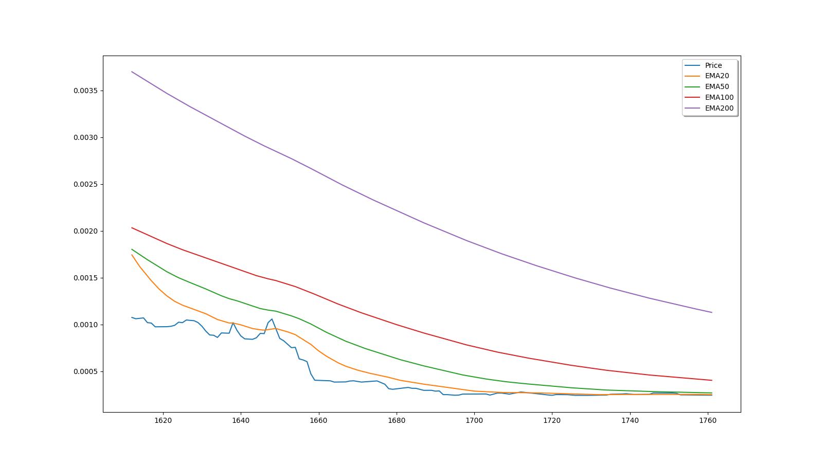 Blank Exponential Moving Averages