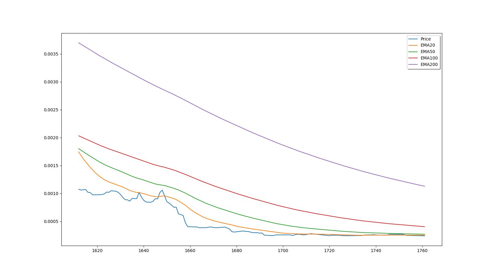 Blank Exponential Moving Averages