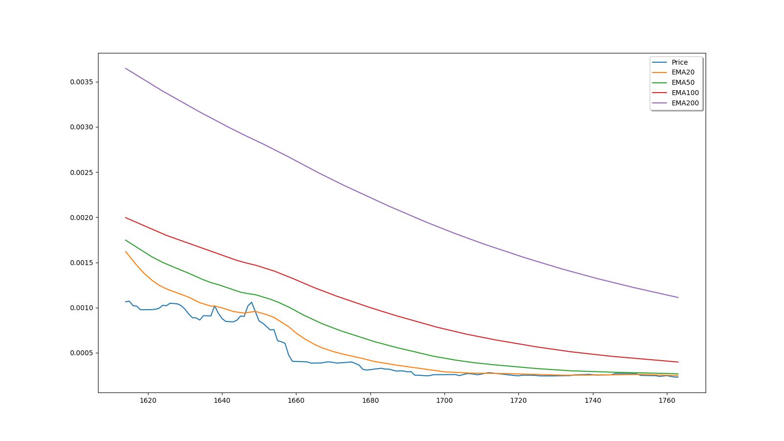 Blank Exponential Moving Averages