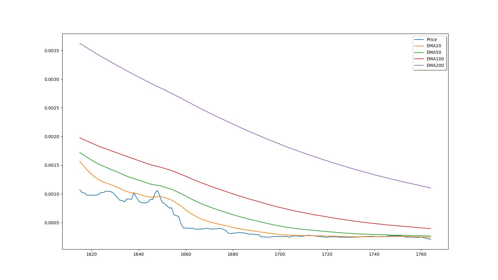 Blank Exponential Moving Averages