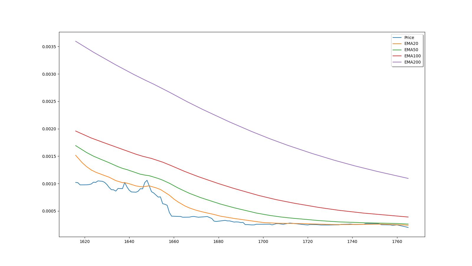 Blank Exponential Moving Averages
