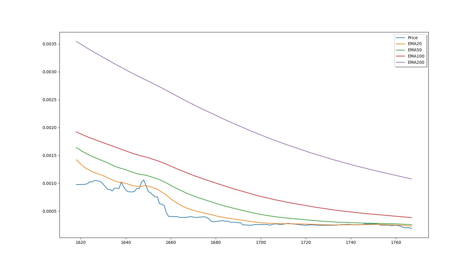 Blank Exponential Moving Averages