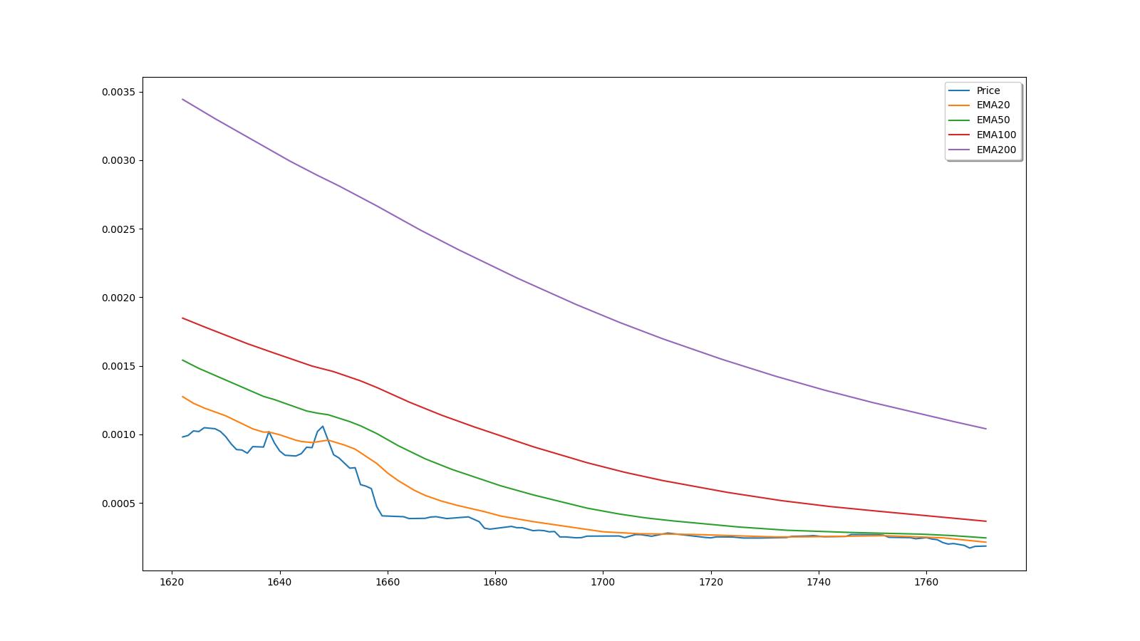 Blank Exponential Moving Averages