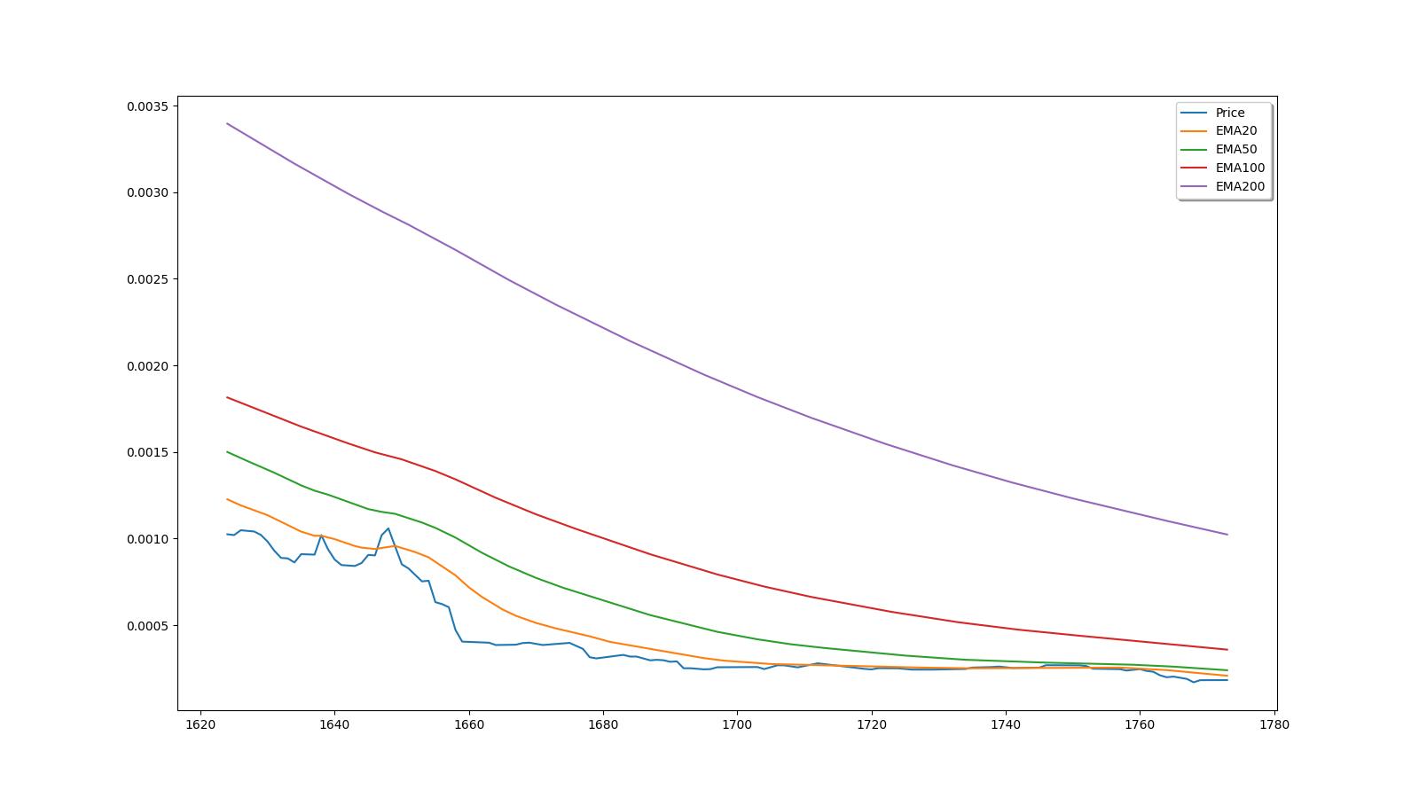 Blank Exponential Moving Averages