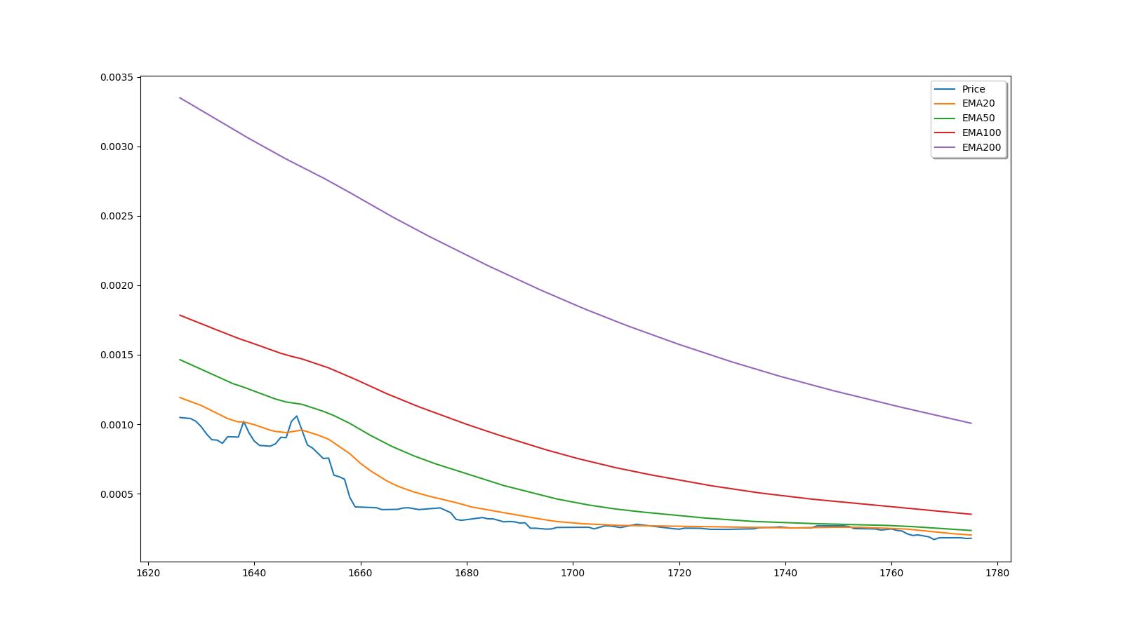 Blank Exponential Moving Averages