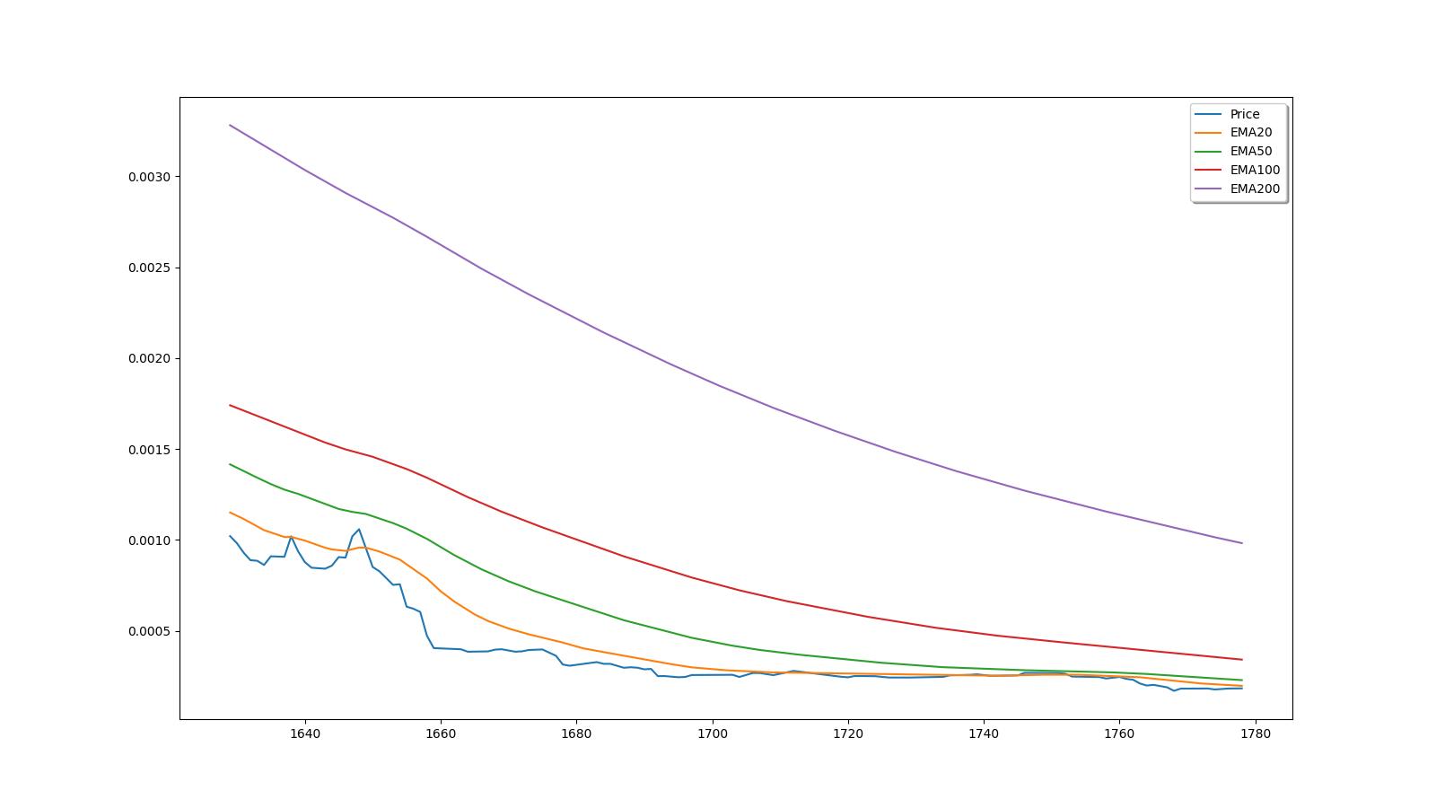 Blank Exponential Moving Averages