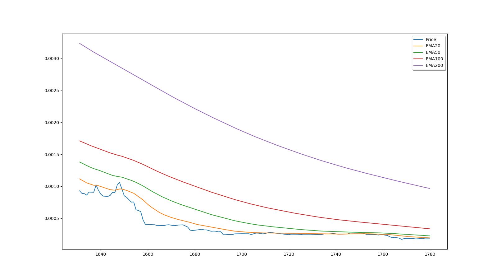 Blank Exponential Moving Averages