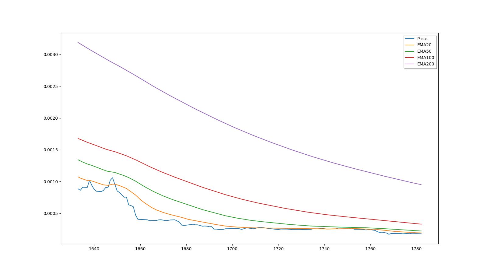 Blank Exponential Moving Averages