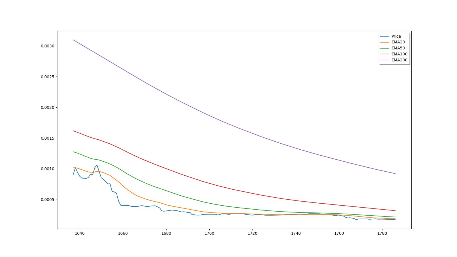 Blank Exponential Moving Averages