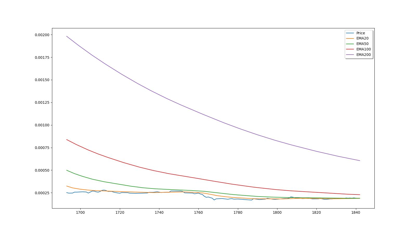 Blank Exponential Moving Averages