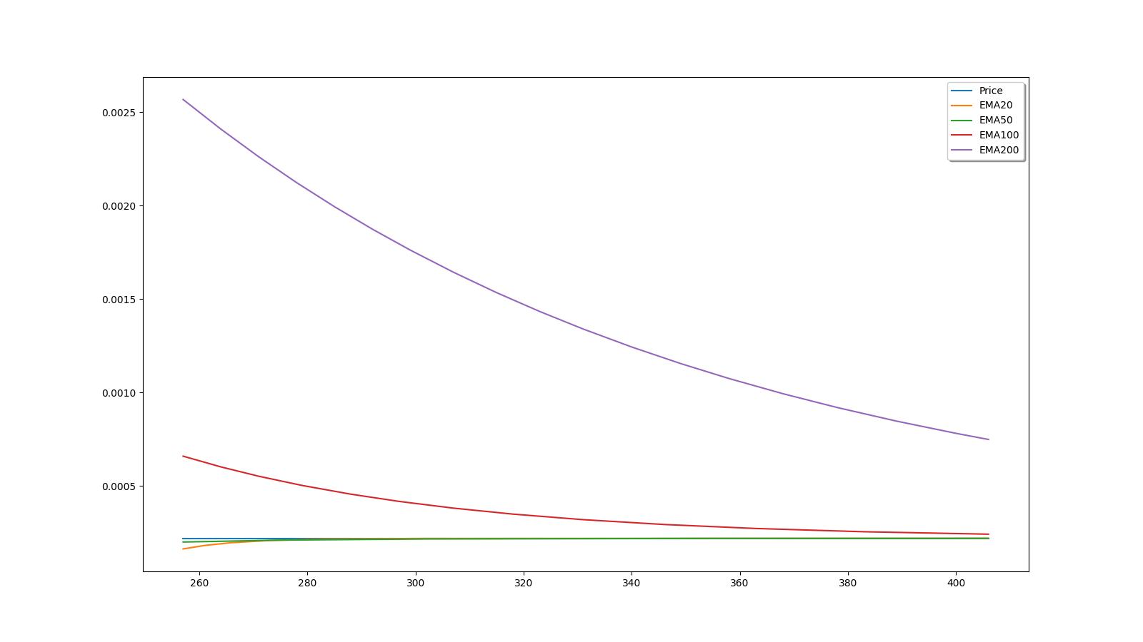 Blast Royale Exponential Moving Averages