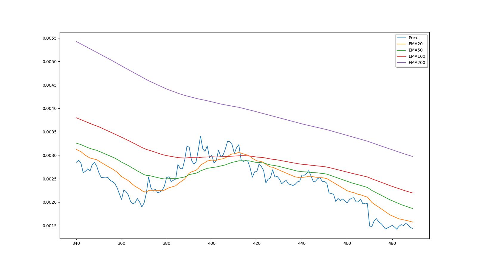 Blast Exponential Moving Averages