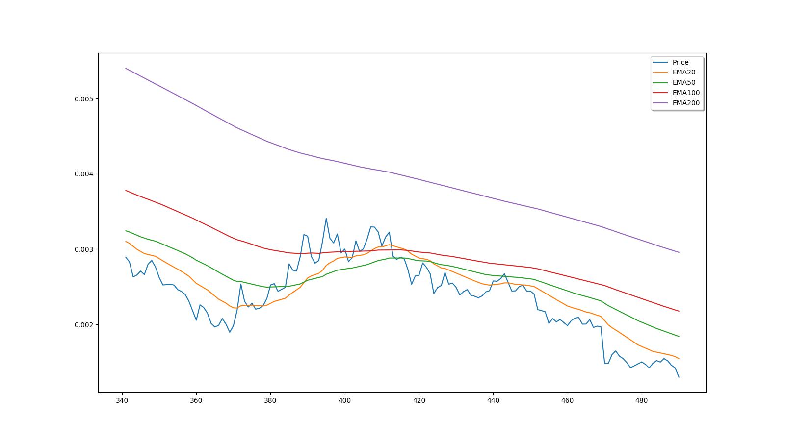 Blast Exponential Moving Averages