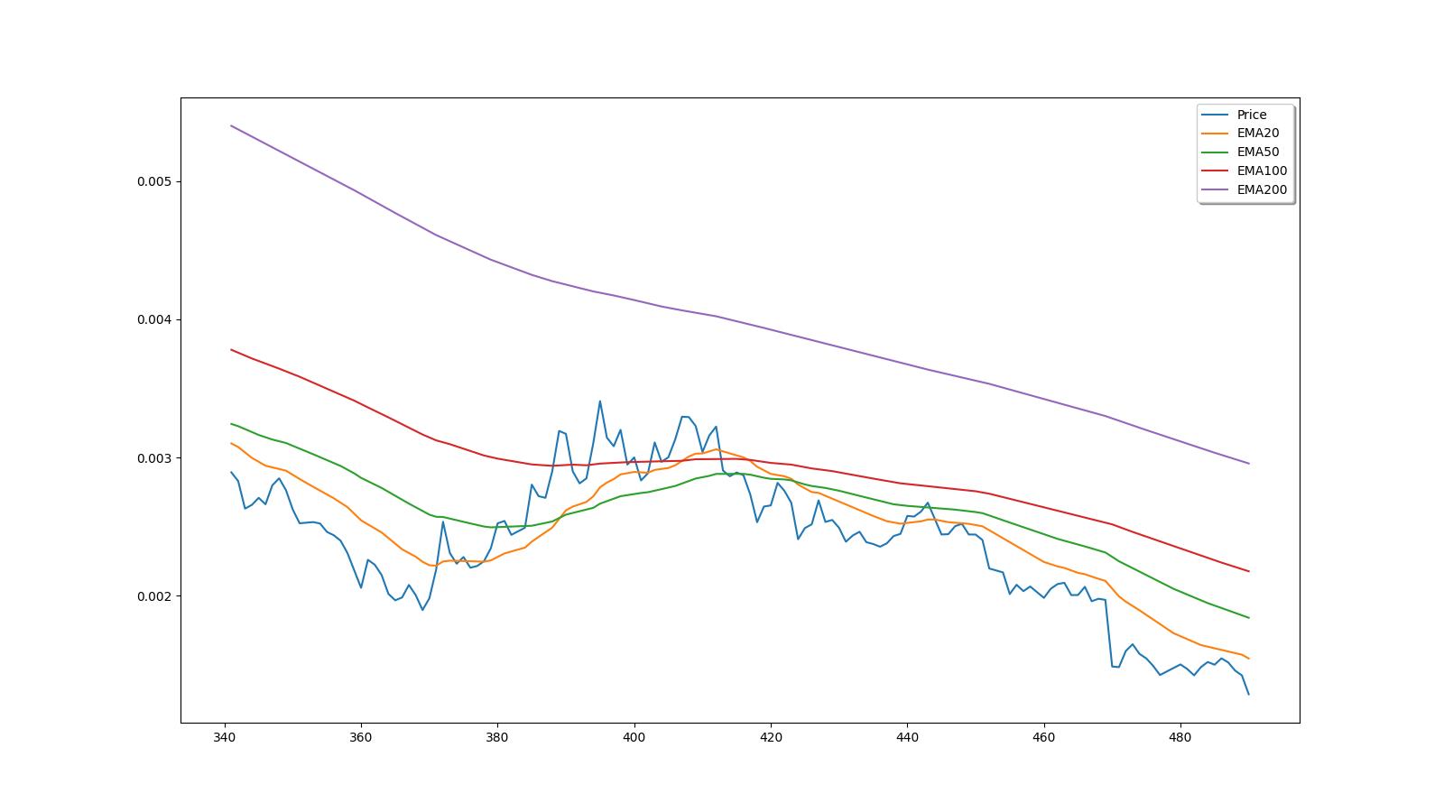 Blast Exponential Moving Averages