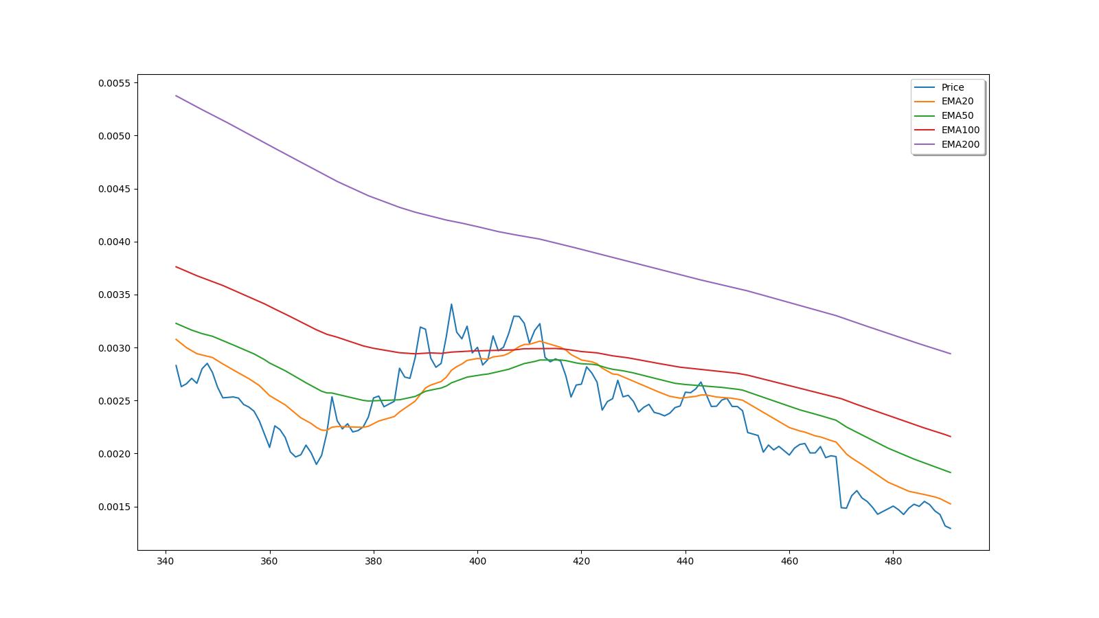 Blast Exponential Moving Averages