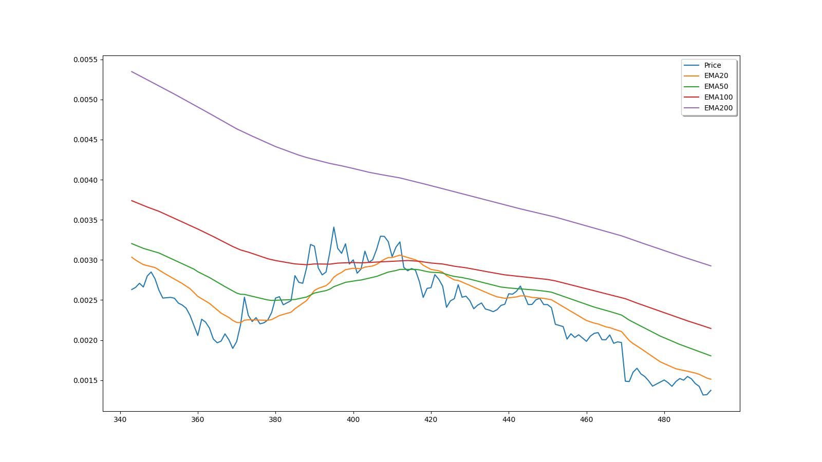 Blast Exponential Moving Averages