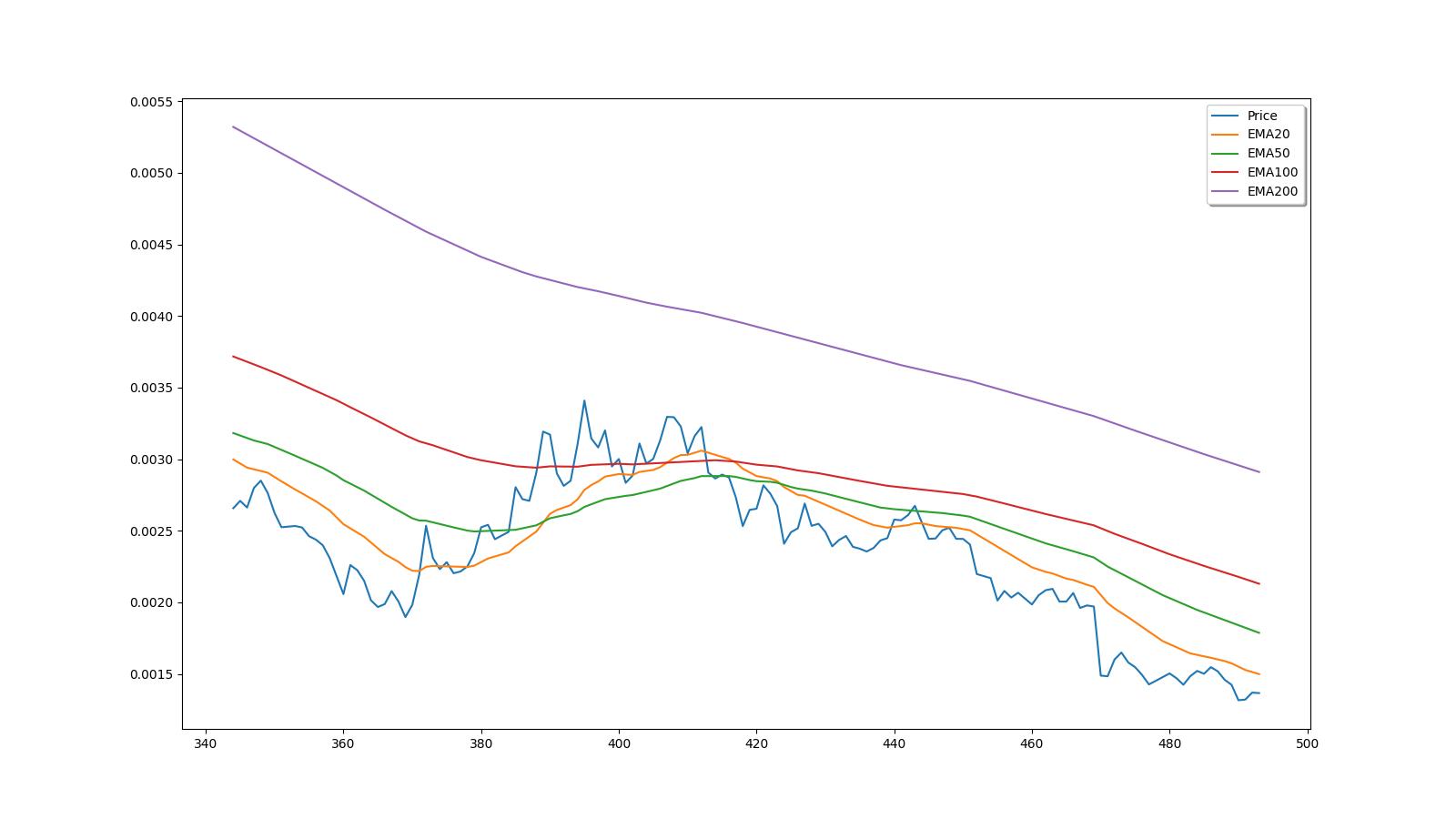 Blast Exponential Moving Averages