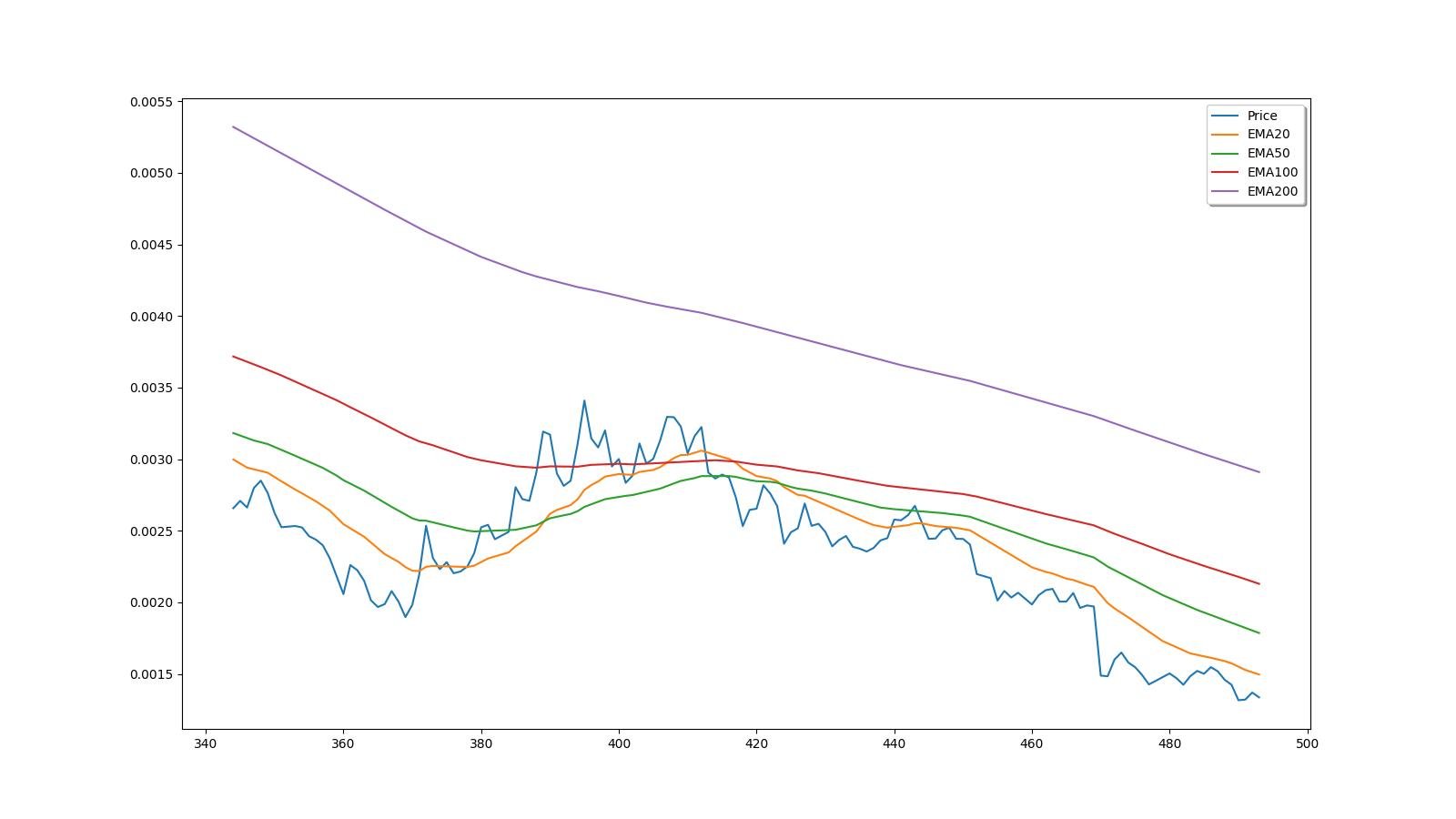 Blast Exponential Moving Averages