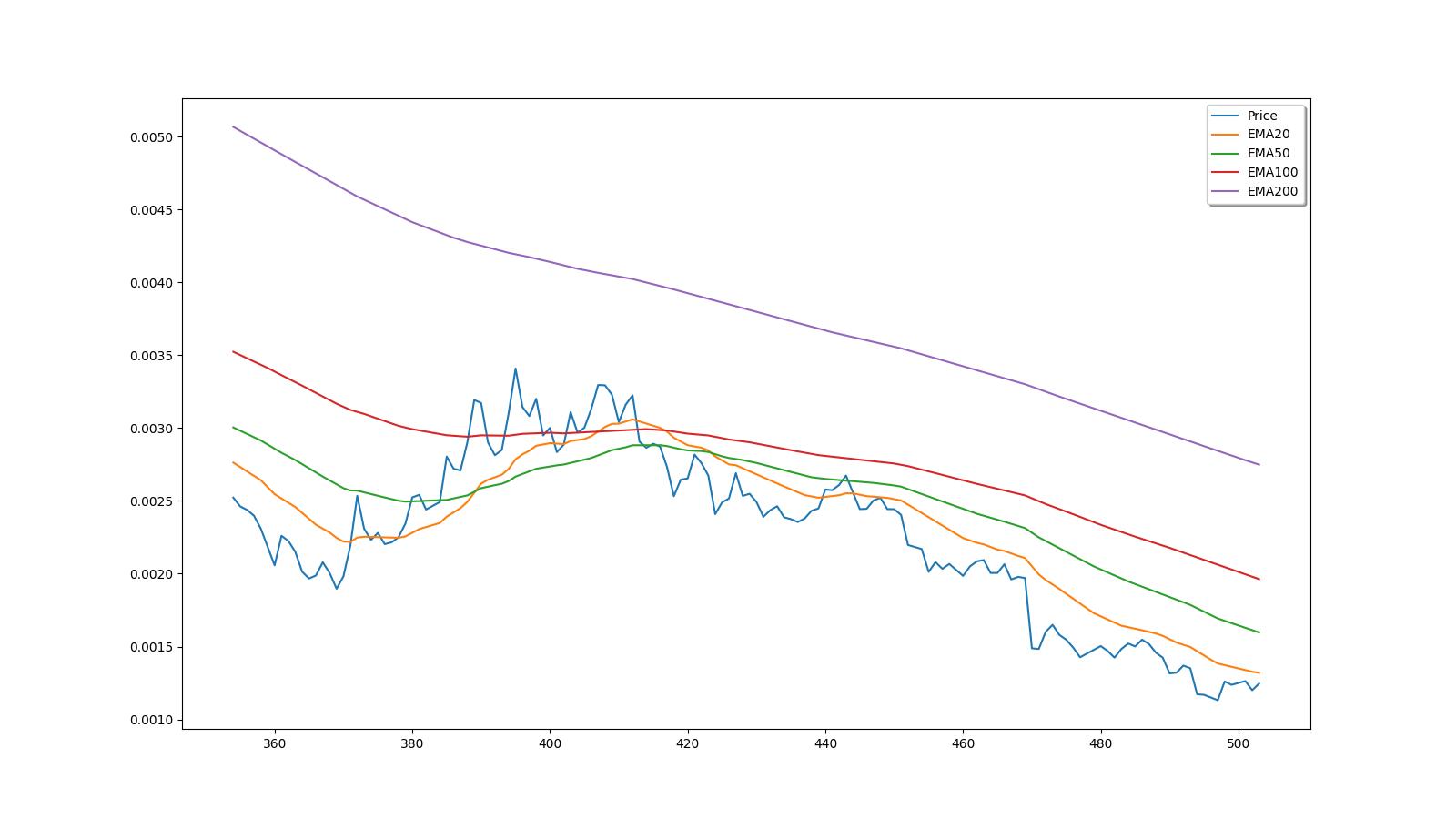 Blast Exponential Moving Averages